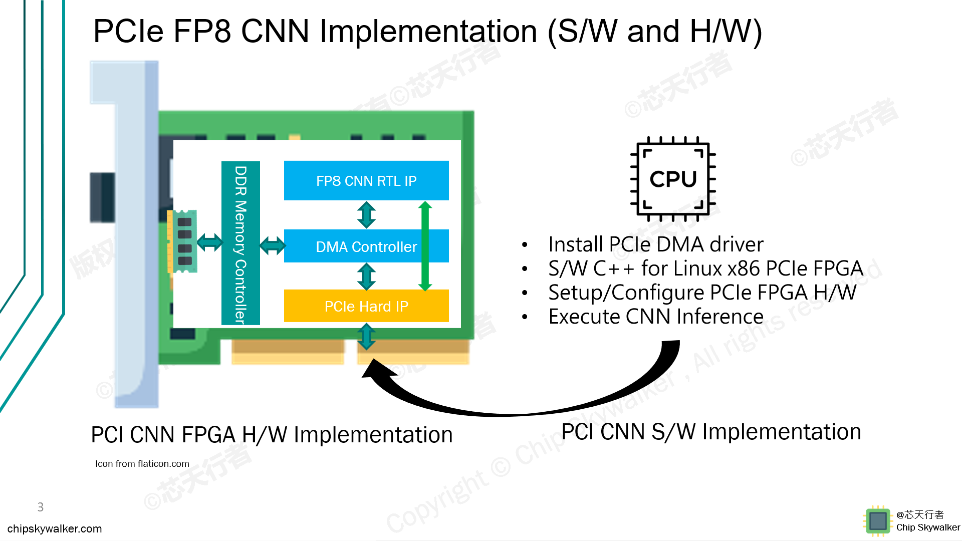 [單元9] AI深度學習CNN硬體加速器(2)-PCIe 8位元量化CNN加速器 | ChipSkywalker數位IC設計實戰課程