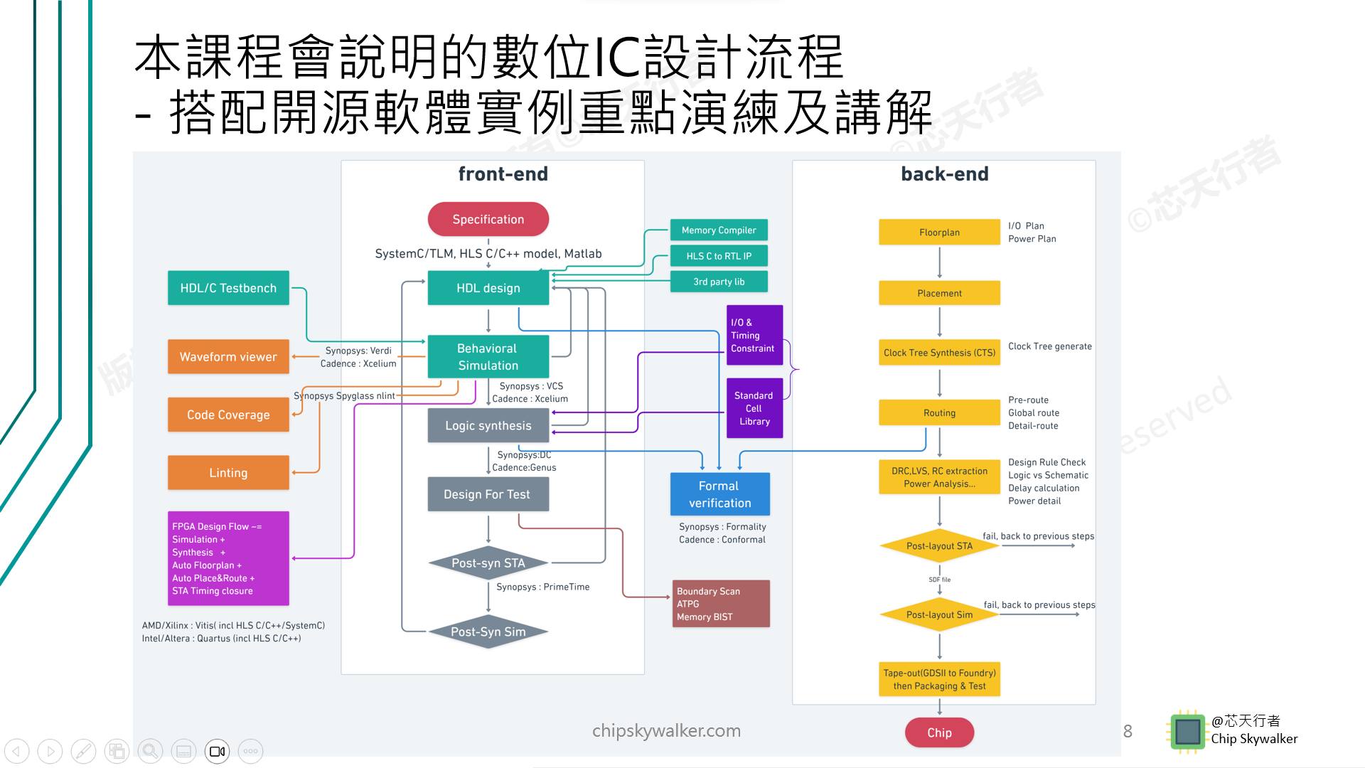 146分鐘免費全重點介紹-數位IC/SoC/FPGA/HLS -入門到進階[單元1-7], AI-CNN/LLM實戰應用[單元8/9/10 ...