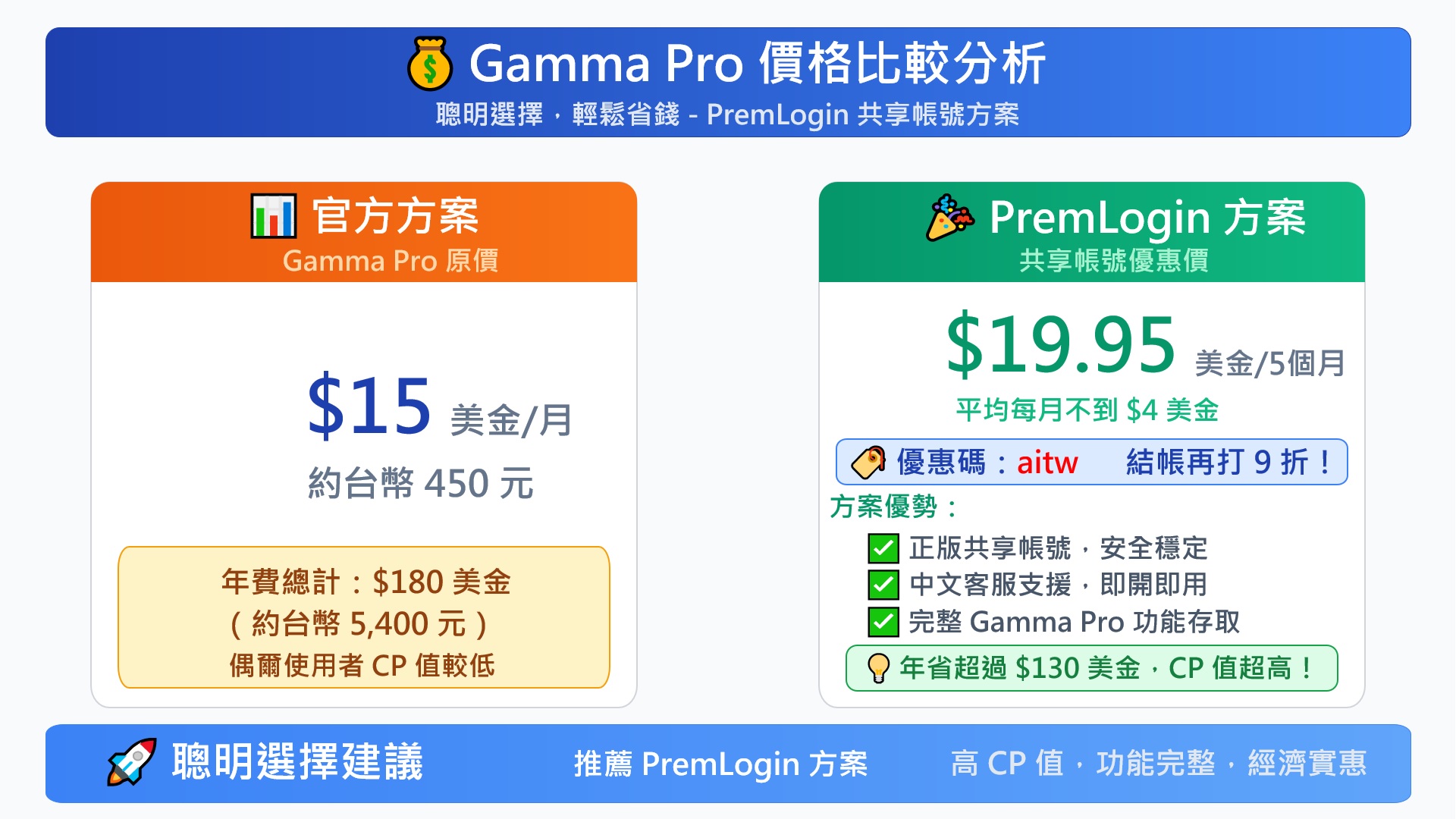 【PremLogin】Gamma Pro 共享帳號 方案｜省73%訂閱費用，首購再享10%折扣