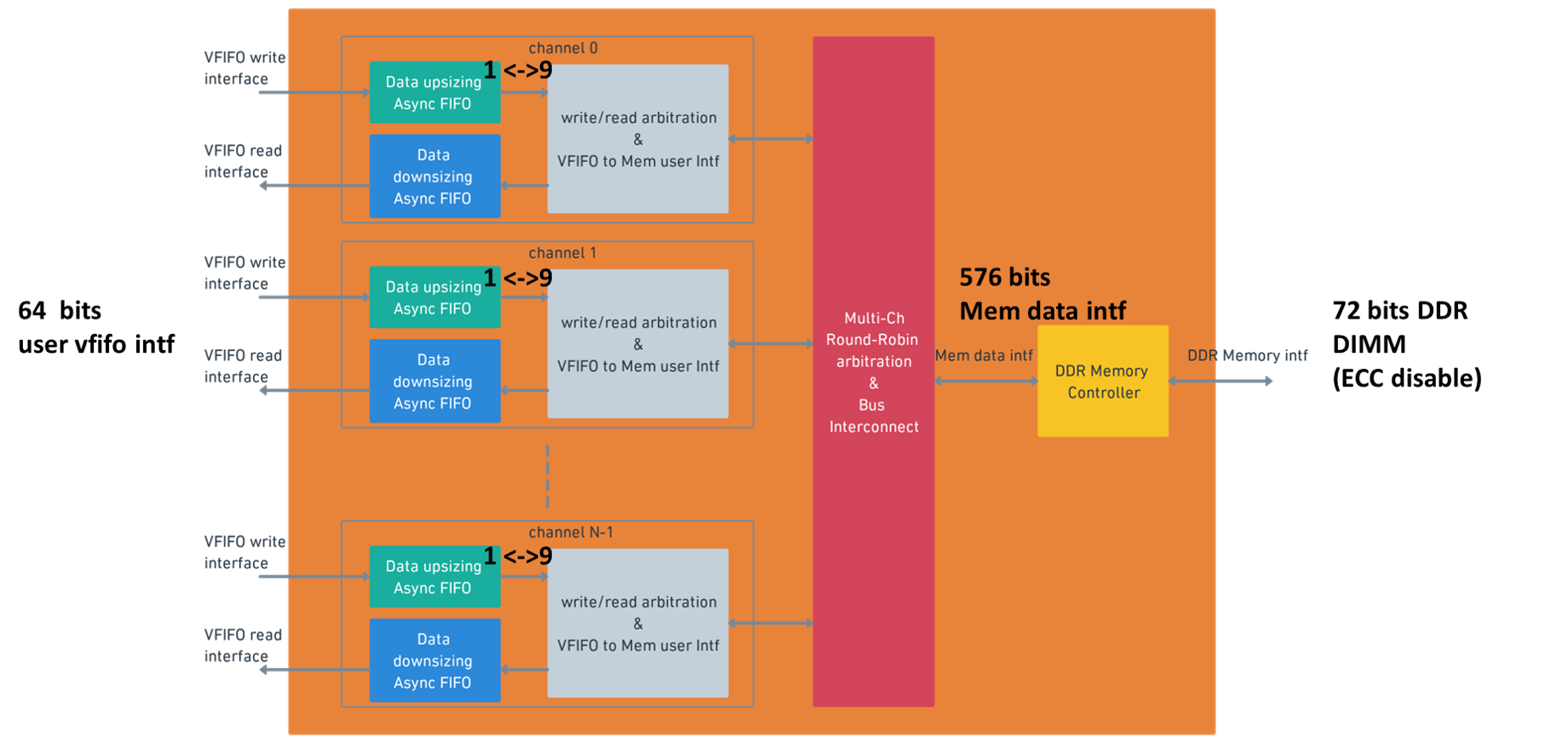 [單元4] 數位IC進階實戰-多通道記憶體控制器 Multiport Virtual FIFO | ChipSkywalker數位IC設計實戰課程