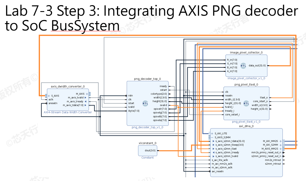 打造你的ARM SoC圖像處理器(下)