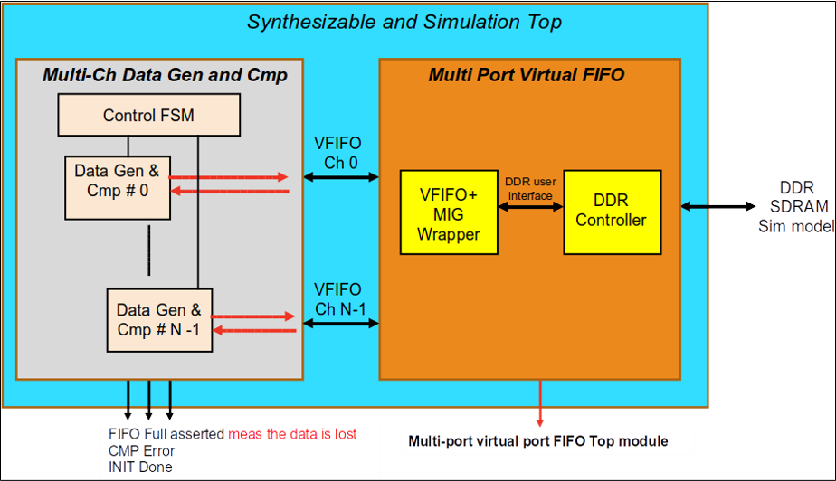 單元5-預告由實際應用學習進階IC設計-多通道Multiport Virtual FIFO DDR Controller
