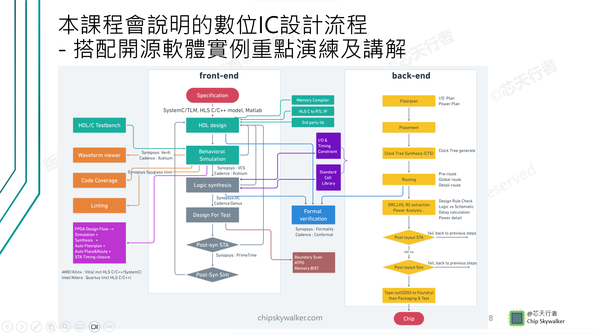 數位ic設計學習旅程由一張詳細的流程圖開始